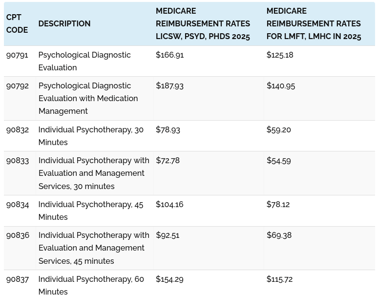 LMHC & LMFT & LPC Reimbursement Rates for Therapy [2025 Edition]